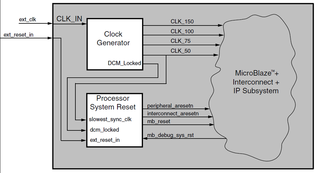 PG164-Processor System Reset Module v5.0 IP核学习_processor system reset ip核-CSDN博客