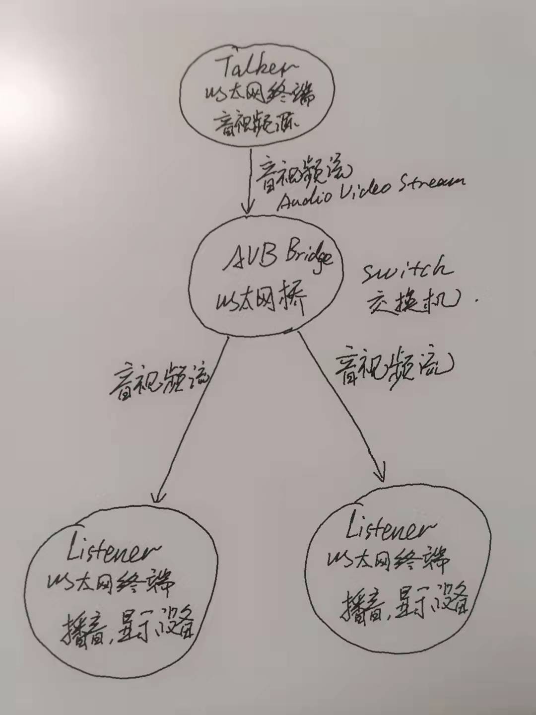 何为音视频桥AVB？_audio avb-CSDN博客