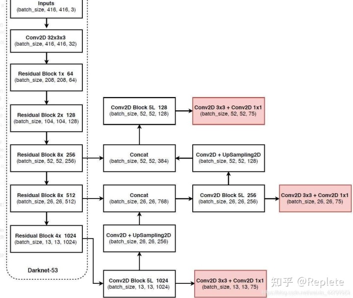 YOLOV4与YOLOV3的区别-CSDN博客