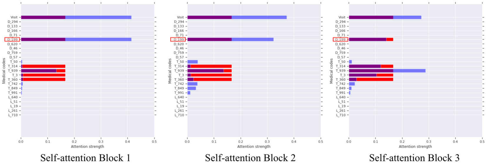 [GCT论文详解]Graph Convolutional Transformer学习电子健康记录EHR的图结构+github页面 合集 ...