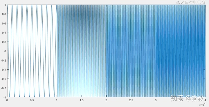 Linspace函数matlabmatlab中短时傅里叶变换 Spectrogram和stft的用法 Csdn博客 