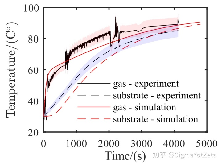 Matlab Error函数matlab：shaded Error Bar 一种误差棒，或称带置信边界的线图weixin39557583的博客 Csdn博客