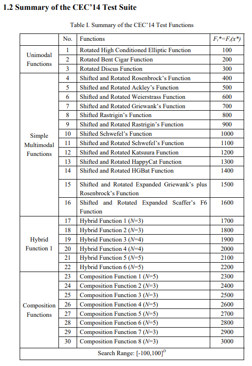 CEC2014：多种经典智能优化算法跑cec2014测试集_ga算法连续优化cec2014数据集-CSDN博客