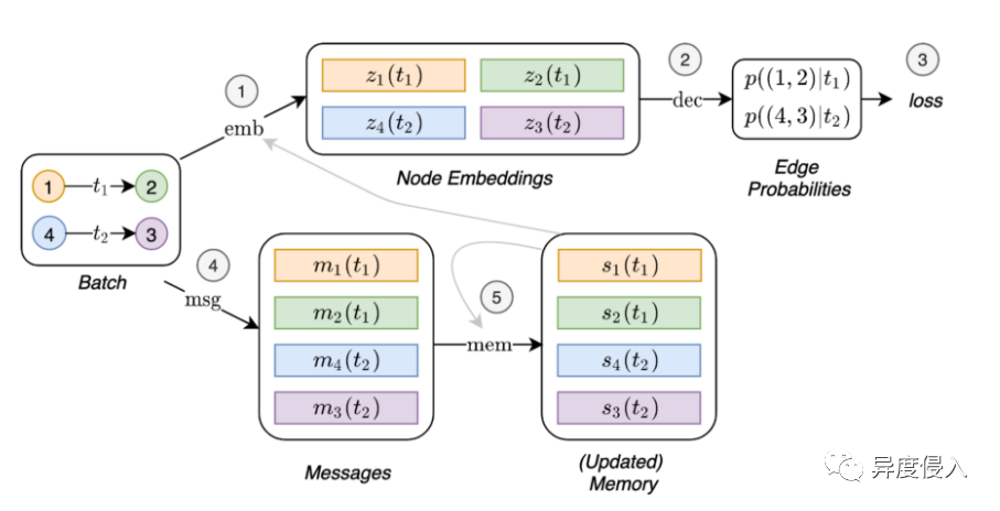 TGN：Temporal Graph Networks论文解读_captainqxy的博客-CSDN博客