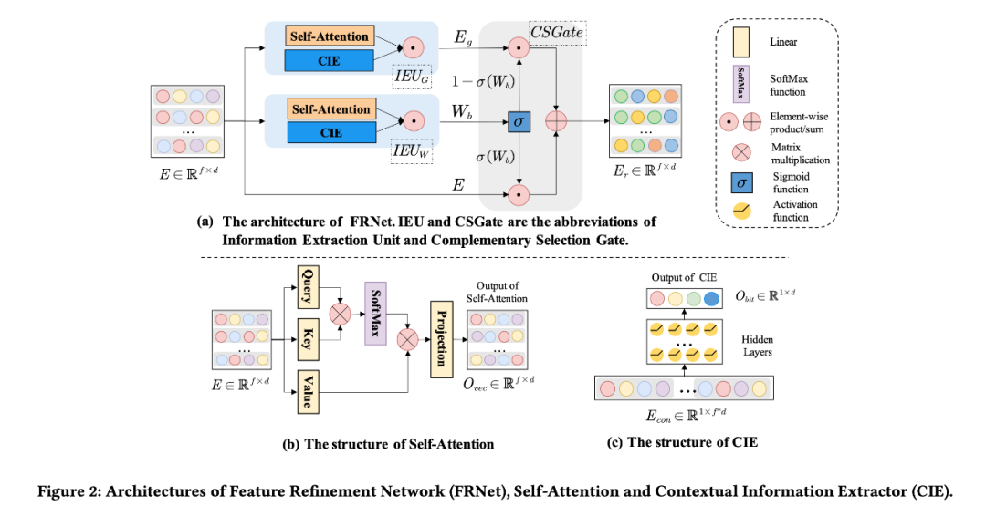 SIGIR 2022 | FRNet：上下文感知的特征强化模块-CSDN博客