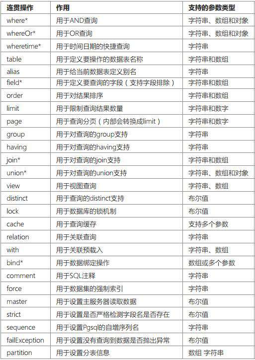 Thinkphp 数据库操作三 查询方法、查询语法、链式操作thinkphp Db Where枫行 的博客 Csdn博客
