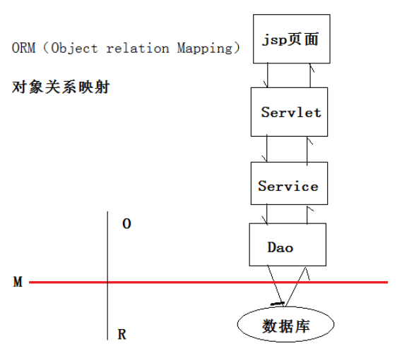 第二章 Orm框架 Mybatisorm框架mybatis Csdn博客