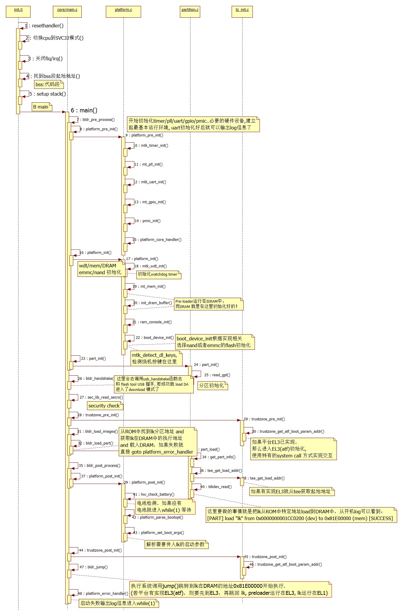 深入MTK平台bootloader启动之【 Pre-loader -＞ Lk】分析笔记_mtk bootloader是uboot还是lk-CSDN博客