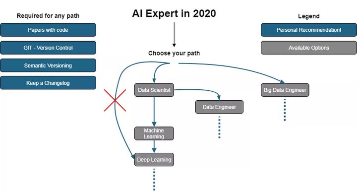 几乎涵盖了人工智能领域的所有内容，AI专家的超详细人工智能学习路线图_ai国外学习途径-CSDN博客