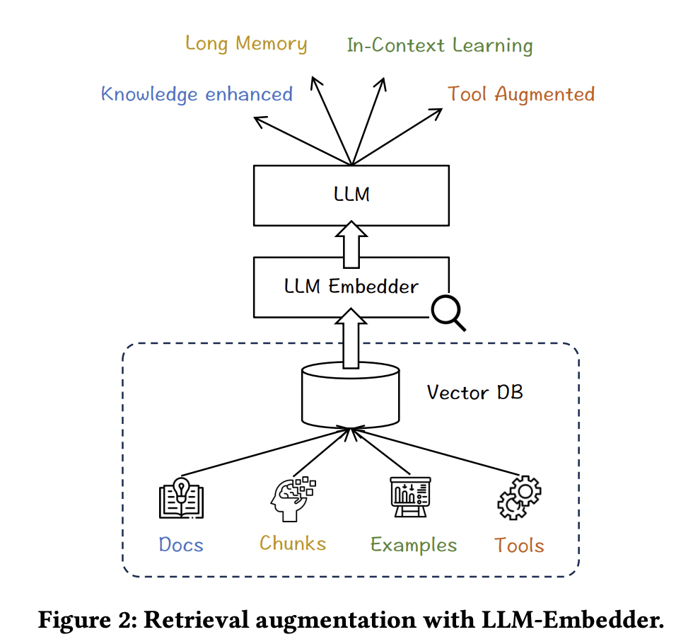 论文解读 Retrieve Anything To Augment Large Language Models-CSDN博客