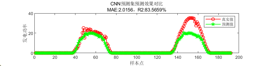 机器学习预测全家桶，多步预测之BiGRU、BiLSTM、GRU、LSTM，LSSVM、TCN、CNN，光伏发电数据为例..._gru与bigru-CSDN博客