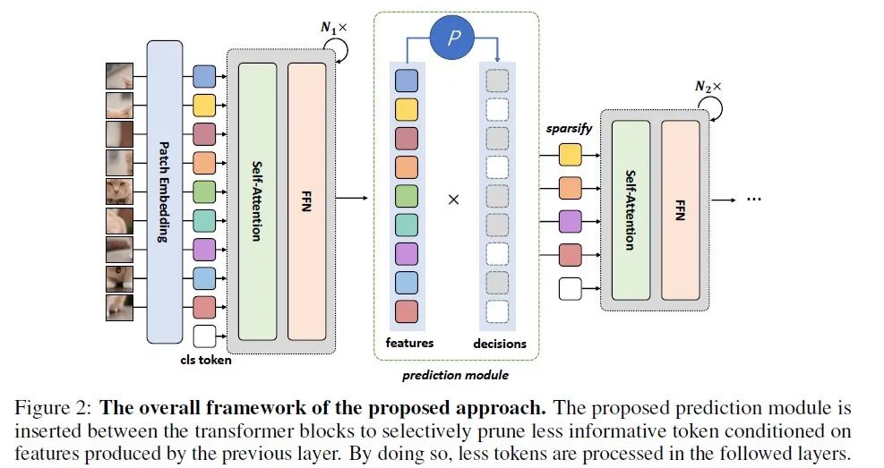 清华鲁继文团队提出DynamicViT：一种高效的动态稀疏化Token的ViT-CSDN博客