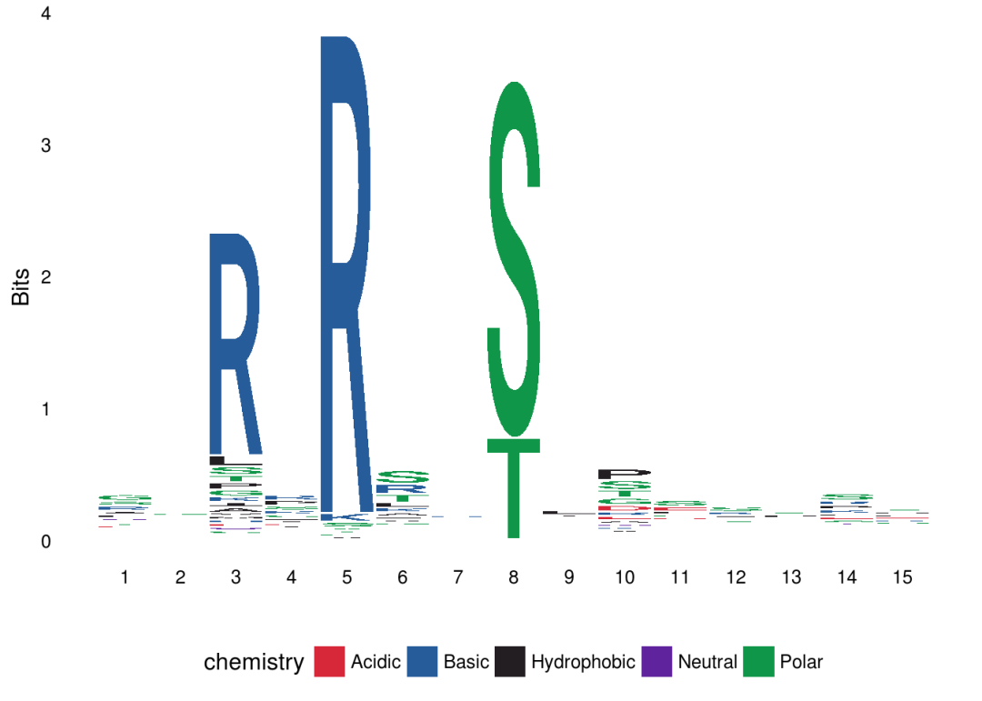利用ggseqlogo绘制seqlogo图_R语言中文社区的博客-CSDN博客