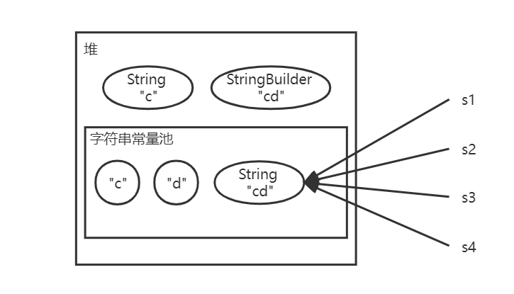 举例分析java字符串相加 创建对象的过程、intern方法、以及字符串的相等判断java 拼接后的字符串地址与字符串常量相同 Csdn博客