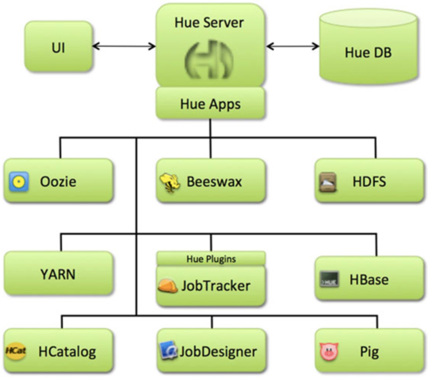 Hadoop可视化UI系统——HUE_hadoop可视化界面-CSDN博客