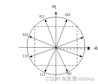 MPSK图像传输系统_请构建基于bp$k的数字通带传输系统,考虑加性高斯白噪声信道条件下,接收端采用相于-CSDN博客