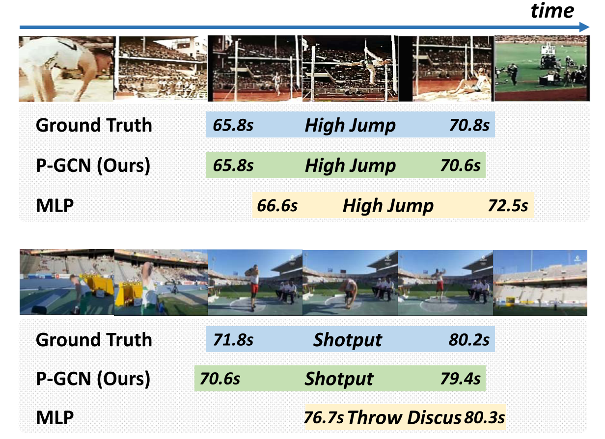 Graph Convolutional Networks for Temporal Action Localization-CSDN博客