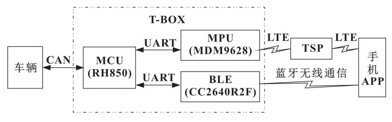 T-BOX 车载网联终端设计_mdm9628-CSDN博客