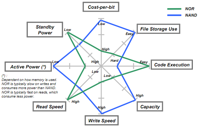 Flash相关理论知识：SLC与MLC、NOR与NAND FLASH、闪存卡_内存mlc测试原理-CSDN博客