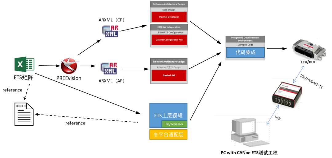 ETS测试产品介绍_someip ets-CSDN博客