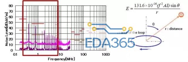 影响DC/DC电源和EMI的参数_dc 芯片emi-CSDN博客