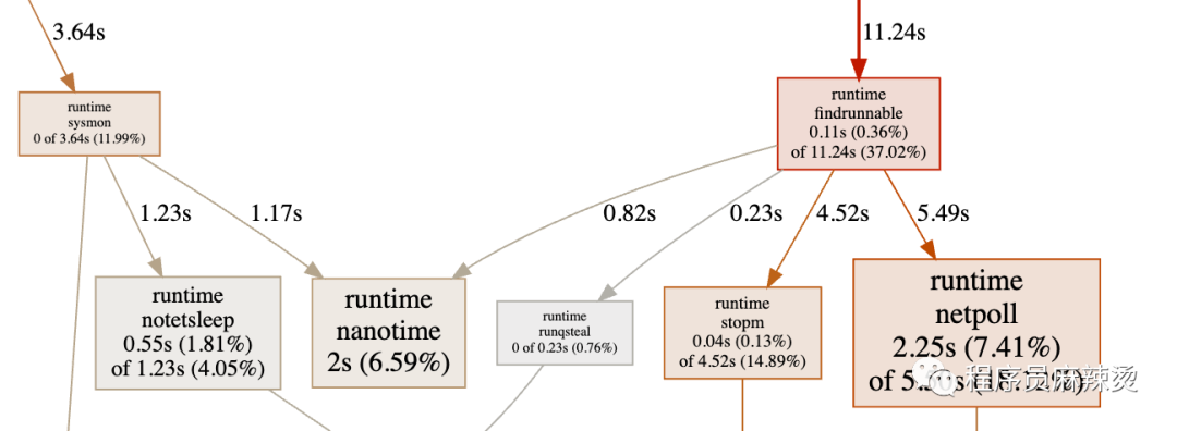 一文搞懂pprof-CSDN博客
