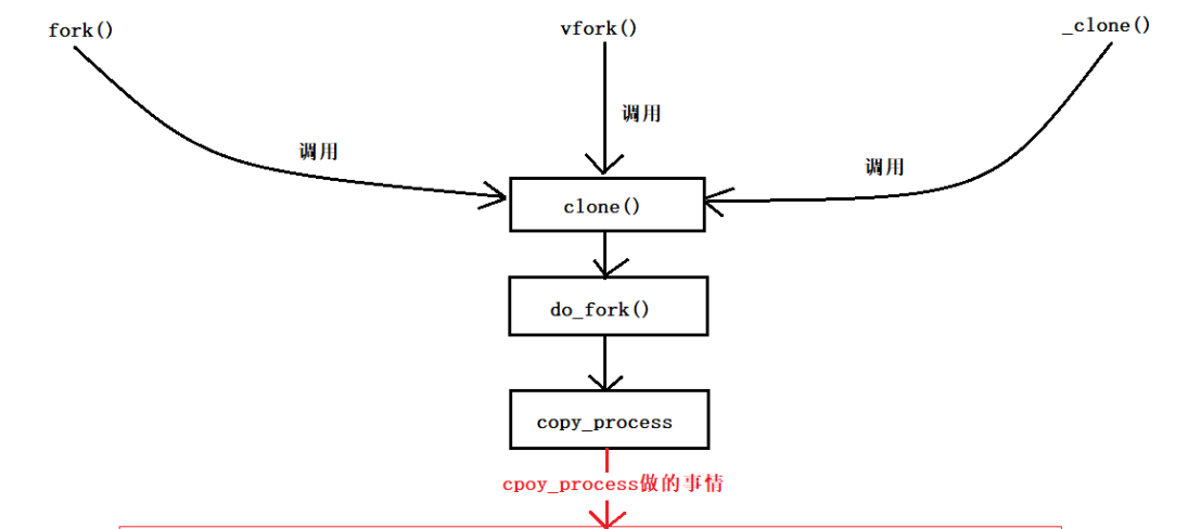 Linux 的fork函数原型浅析fork和底层实现 Csdn博客 