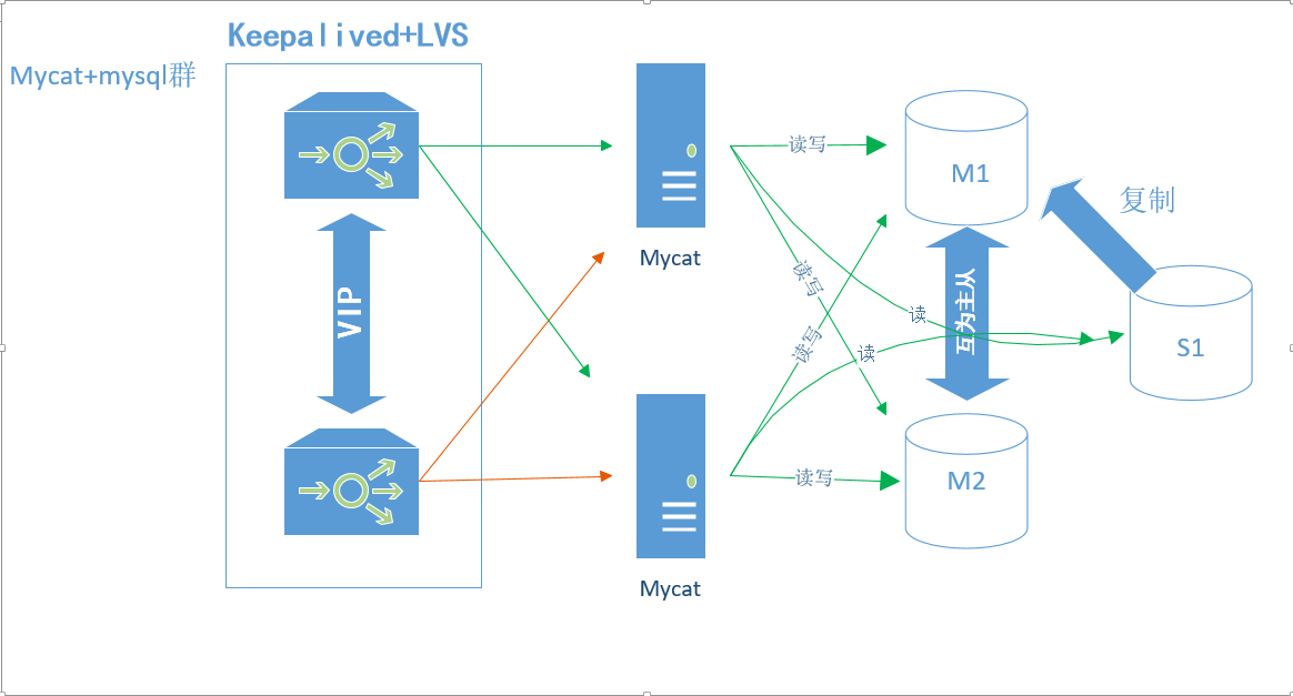 Mysql 主从 Mycat读写分离 备份恢复 实践mycat主从切换后怎么恢复 Csdn博客 