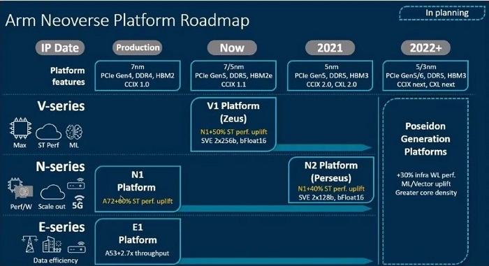 Arm芯片押注HPC市场_arm服务器芯片有市场吗-CSDN博客
