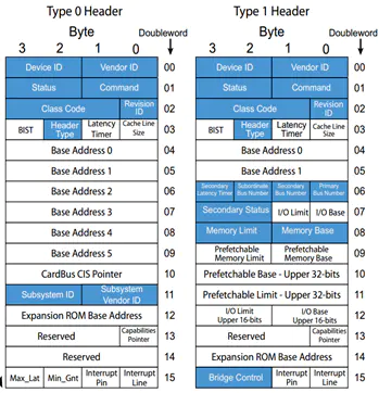 PCIE configuration and address space - Programmer Sought