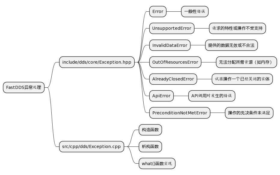 FastDDS 源码剖析：src/dds 源码结构分析与异常类_fastdds源码解析-CSDN博客
