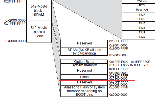 [010] [ARM-Cortex-M3/4] 复位序列与类型_硬复位、上电复位、软复位、异常复位-CSDN博客