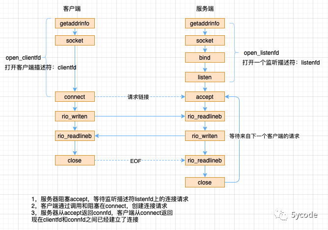 Linux中的文件描述符与套接字socketlinux 每个进程套接字描述符一样 Csdn博客 