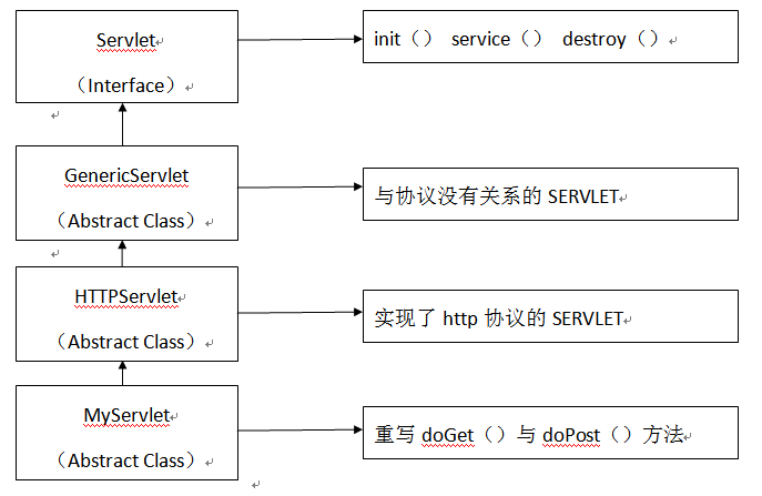 Servlet 学习笔记 Csdn博客