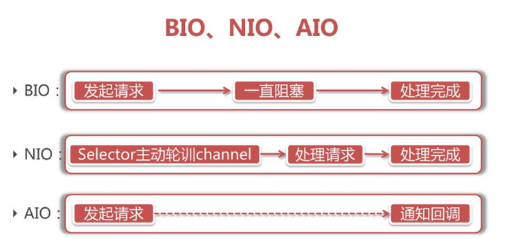 网络编程下篇—AIO_asynchronousserversocketchannel-CSDN博客
