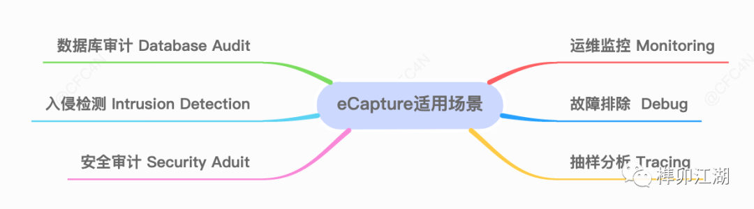 eCapture : 一款无需 CA 证书，直接抓取 HTTPS 网络明文通讯的神器-CSDN博客