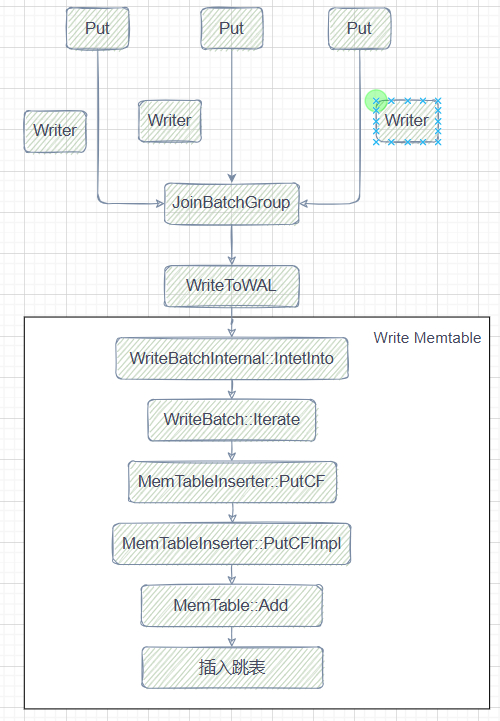 RocksDB学习笔记#3 写流程_rocksdb写流程-CSDN博客