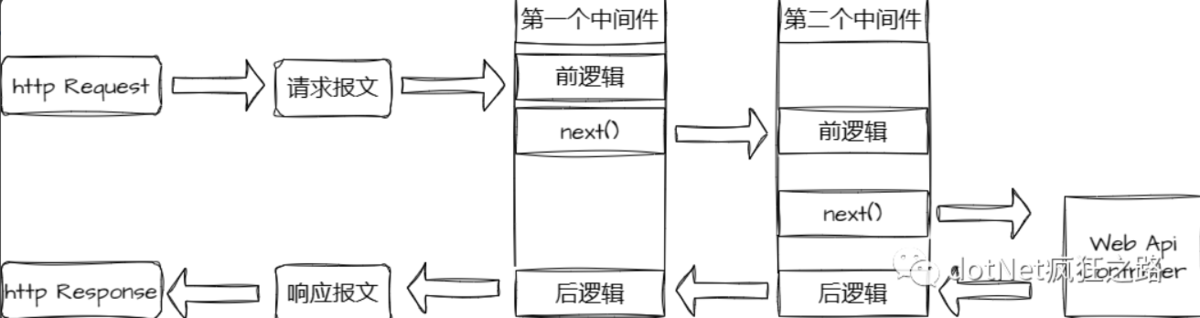 Asp Core面试题 Csdn博客
