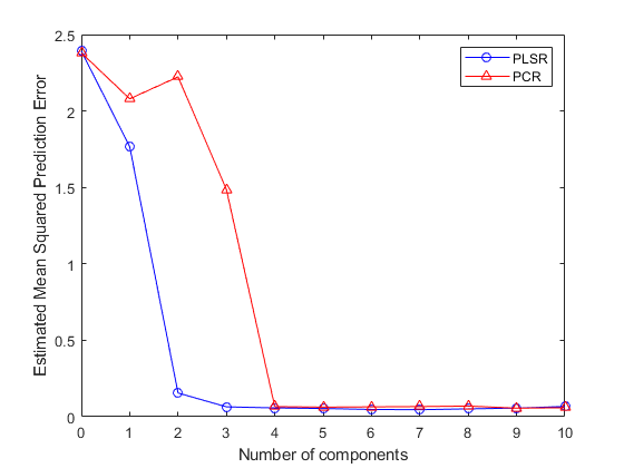 matlab人口增长线性回归拟合_偏最小二乘回归（PLSR）和主成分回归（PCR）-CSDN博客