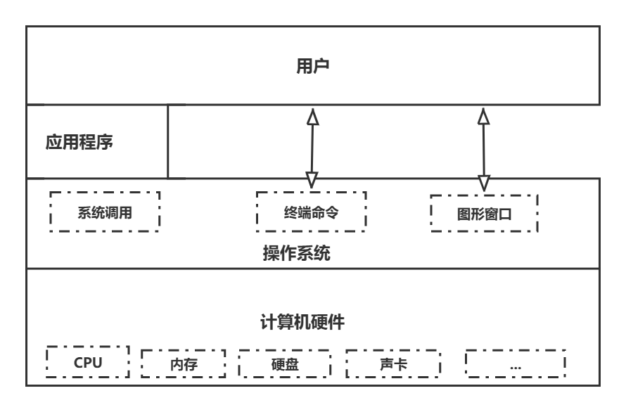 Linux 操作系统、虚拟机linux操作系统和虚拟机的区别 Csdn博客