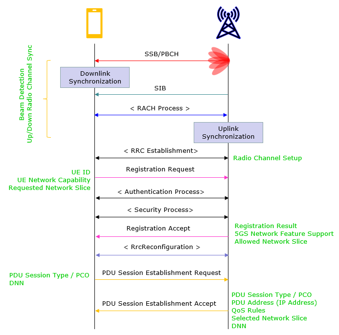【5G】接入详细过程_5g接入流程-CSDN博客