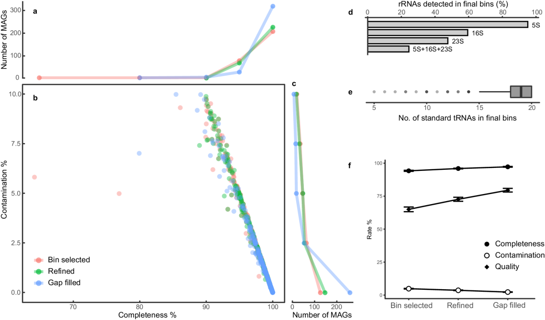 NC | 北大深圳余珂组BASALT–可利用二代及三代数据的宏基因组分箱及精炼工具...-CSDN博客