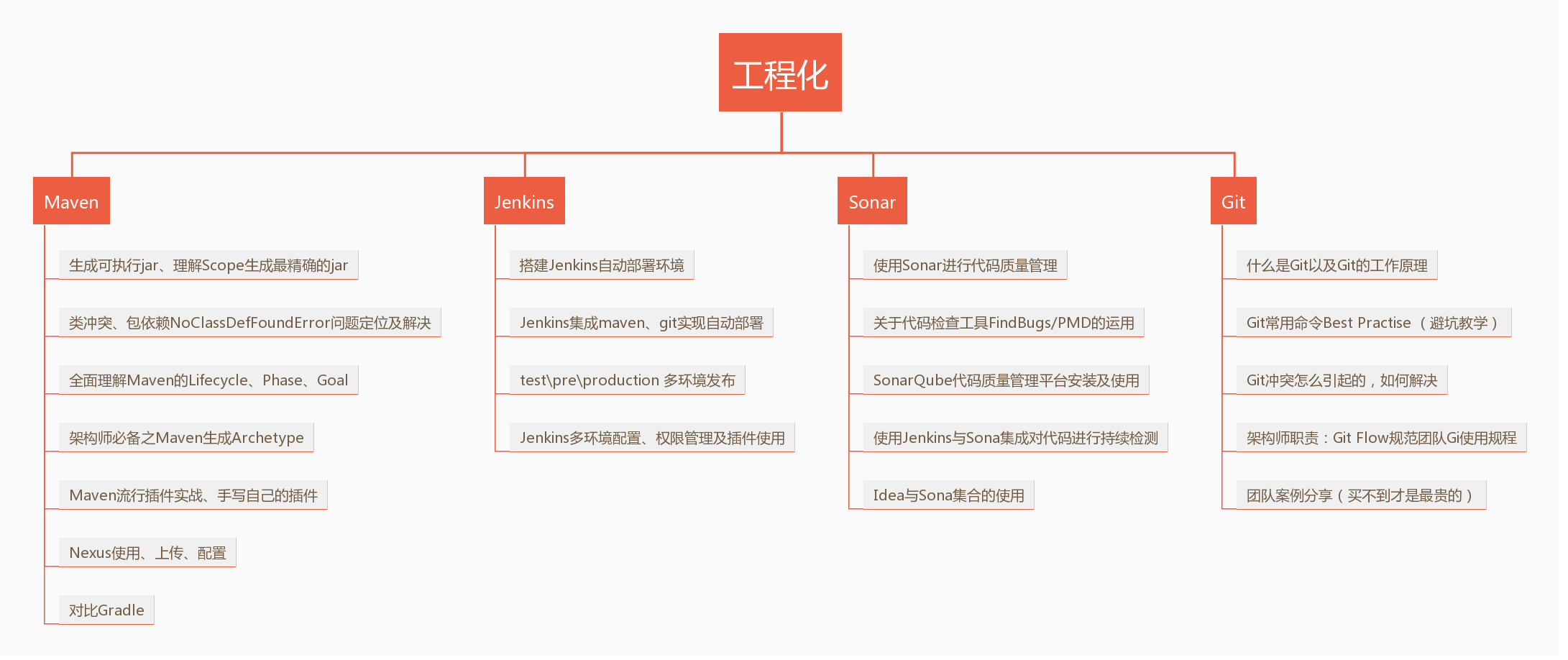史上最全最详细的java架构师成长路径图,程序员必备java架构师技术进阶路线图 Csdn博客