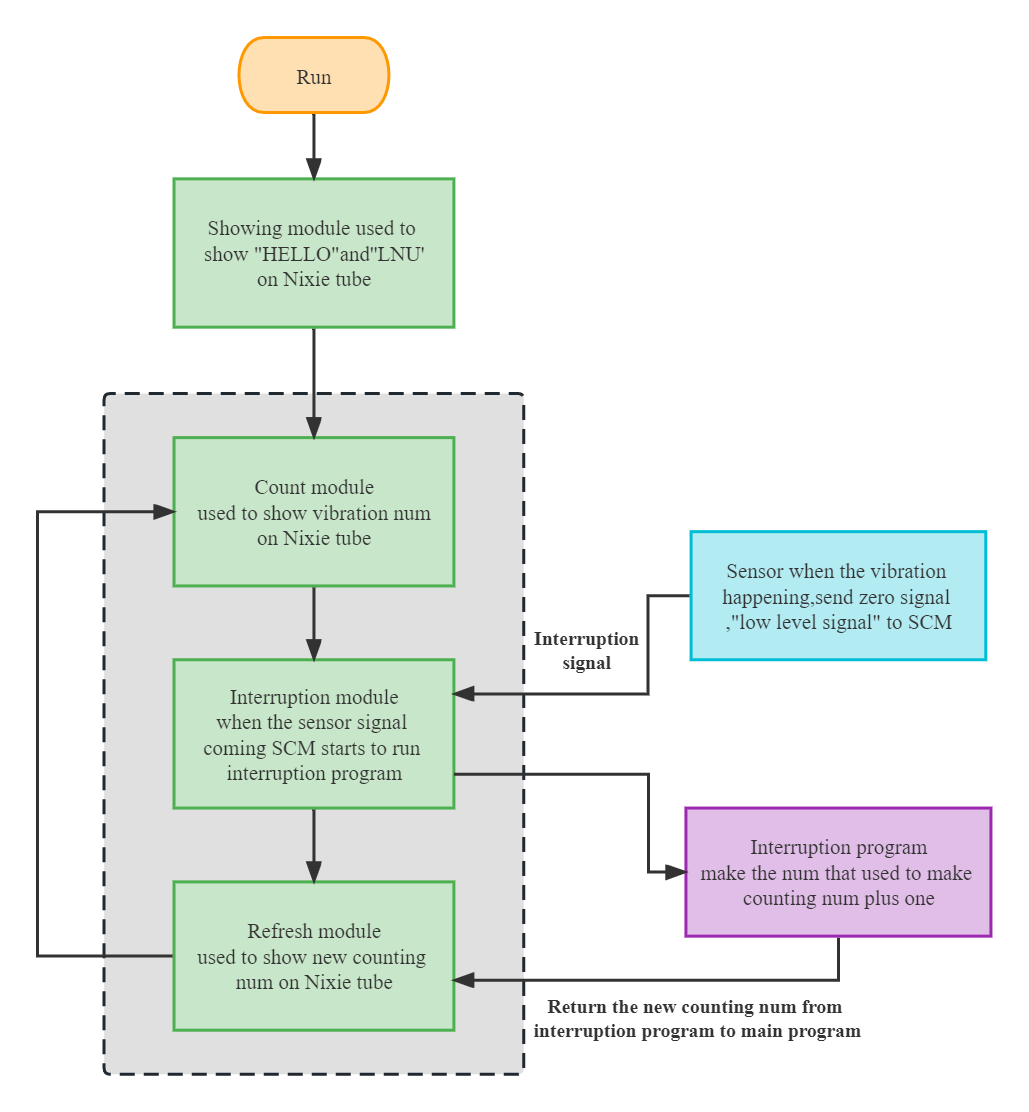 51单片机配合振动传感器实现振动计数_基于51单片机有位移传感器的传感器项目-CSDN博客