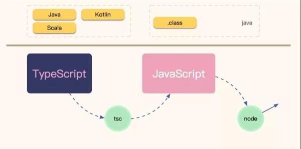 Ts与java的语法很像半天掌握typescript,感觉就像写java Csdn博客
