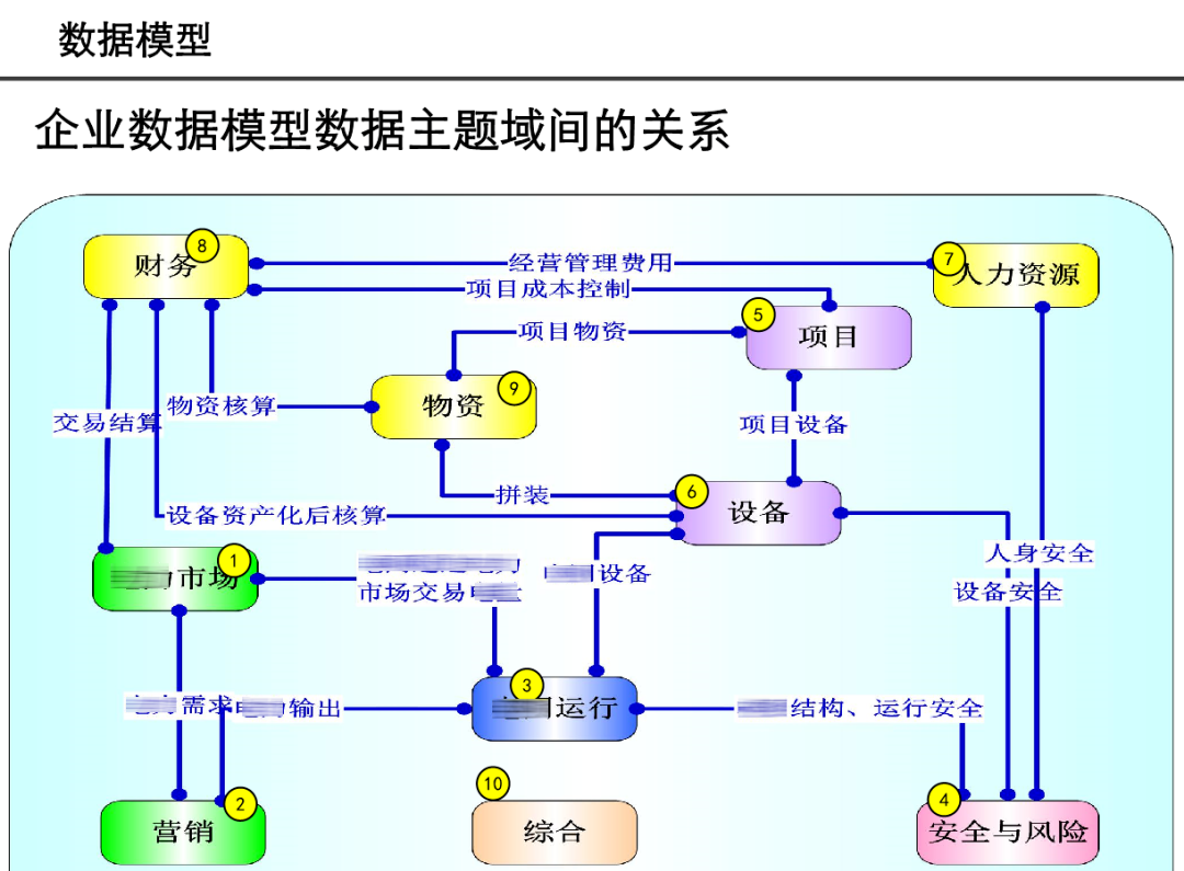 数据宝典:数据架构 And 数据模型 And 数据管理(ppt) Csdn博客