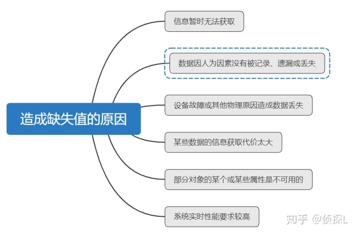 Eviews如何处理缺失数据填补数据分析——缺失值处理详解（理论篇）七个隆冬的博客 Csdn博客