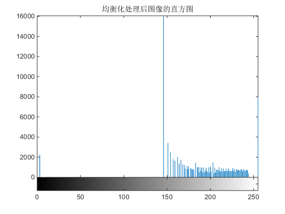 处理灰度图_数字图像处理：Intensity Transformations and Histogram-CSDN博客