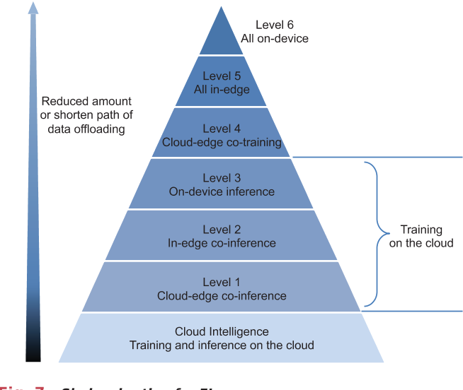 Edge Intelligence: Paving the Last Mile of Artificial Intelligence With Edge Computing-CSDN博客