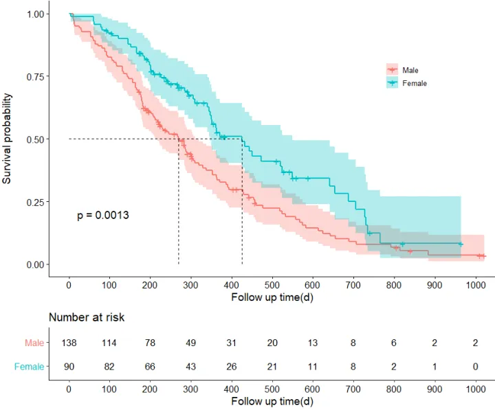 Kaplan-Meier生存曲线绘制_放置p值ggsurvplot-CSDN博客